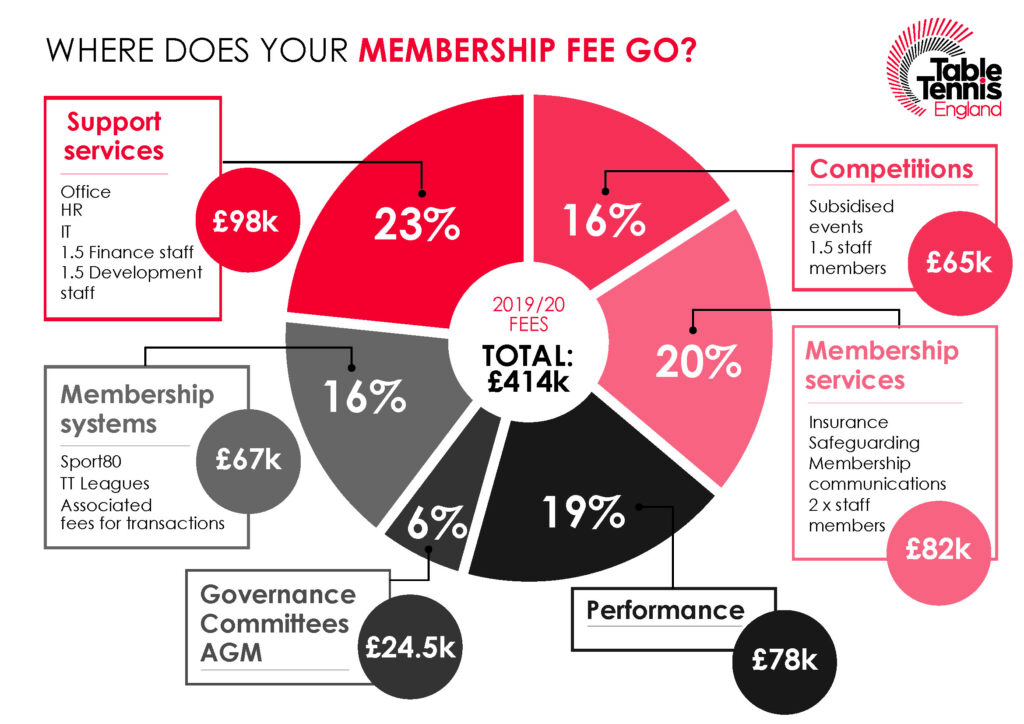 What membership fees fund - Table Tennis England