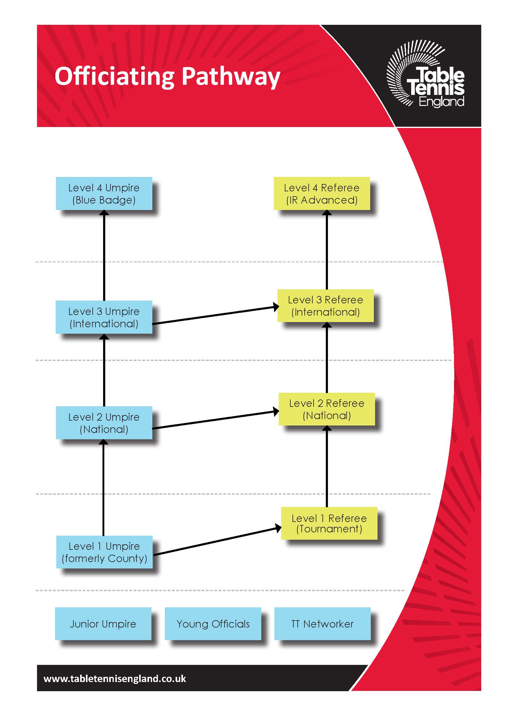 Become an umpire - Table Tennis England