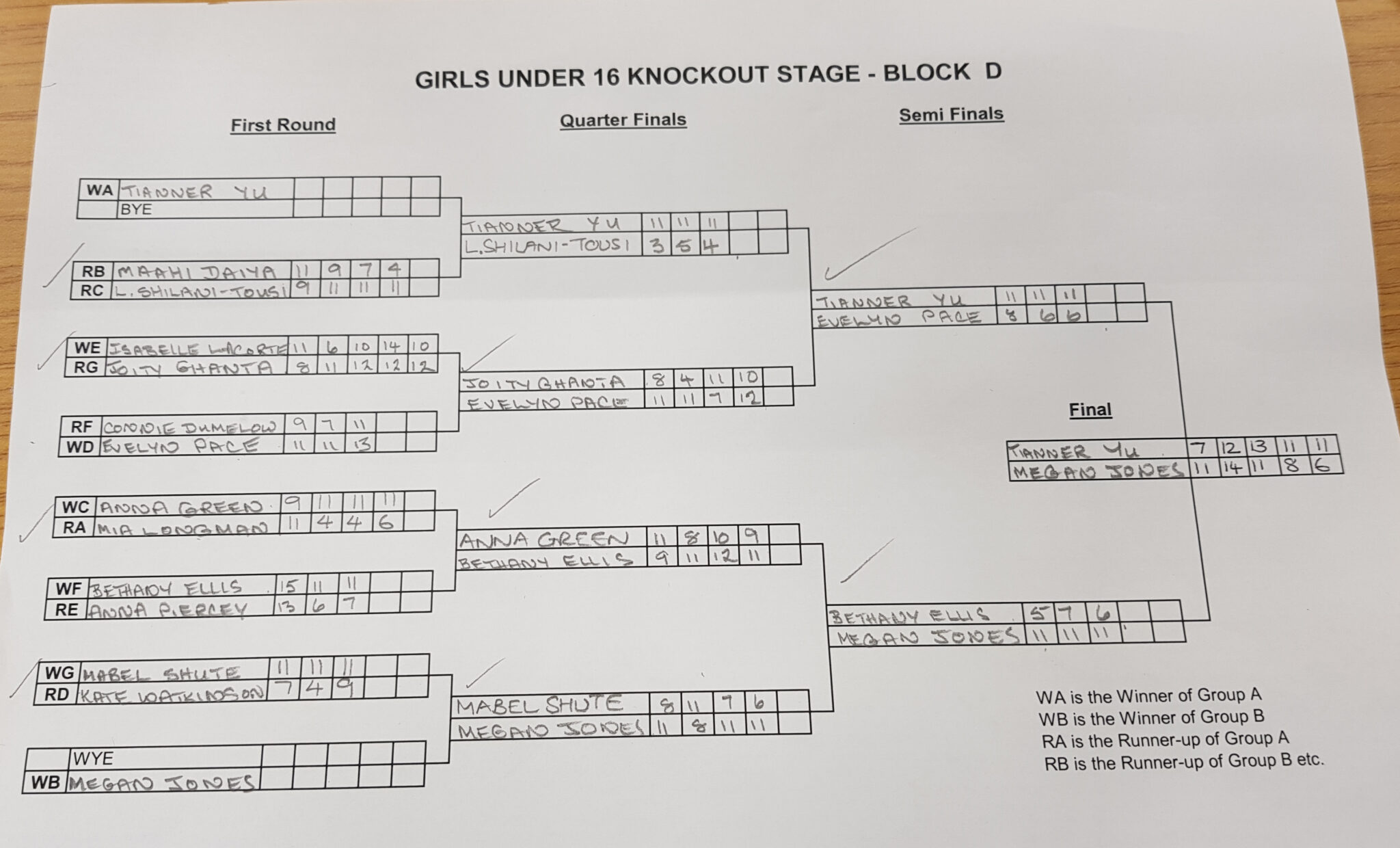 First schools champions for three years are crowned - Table Tennis England