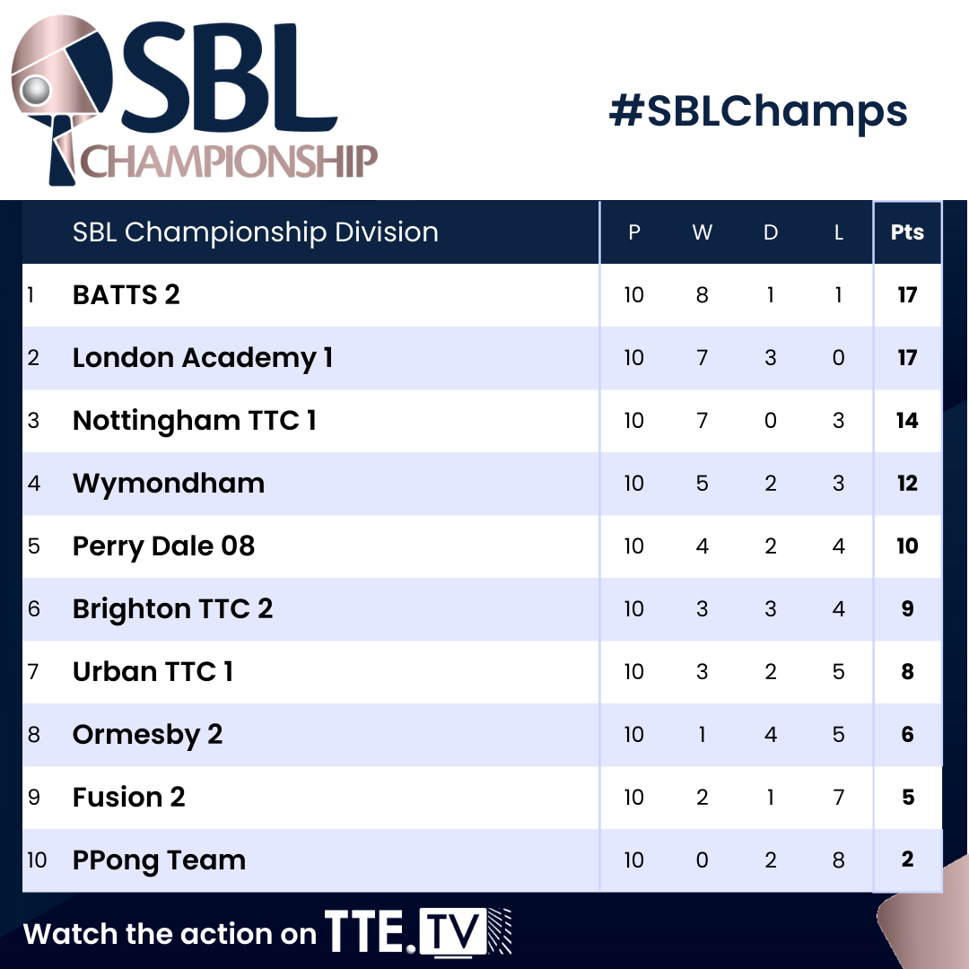 BATTS on top as Academy let winning positions slip at SBL Championship ...