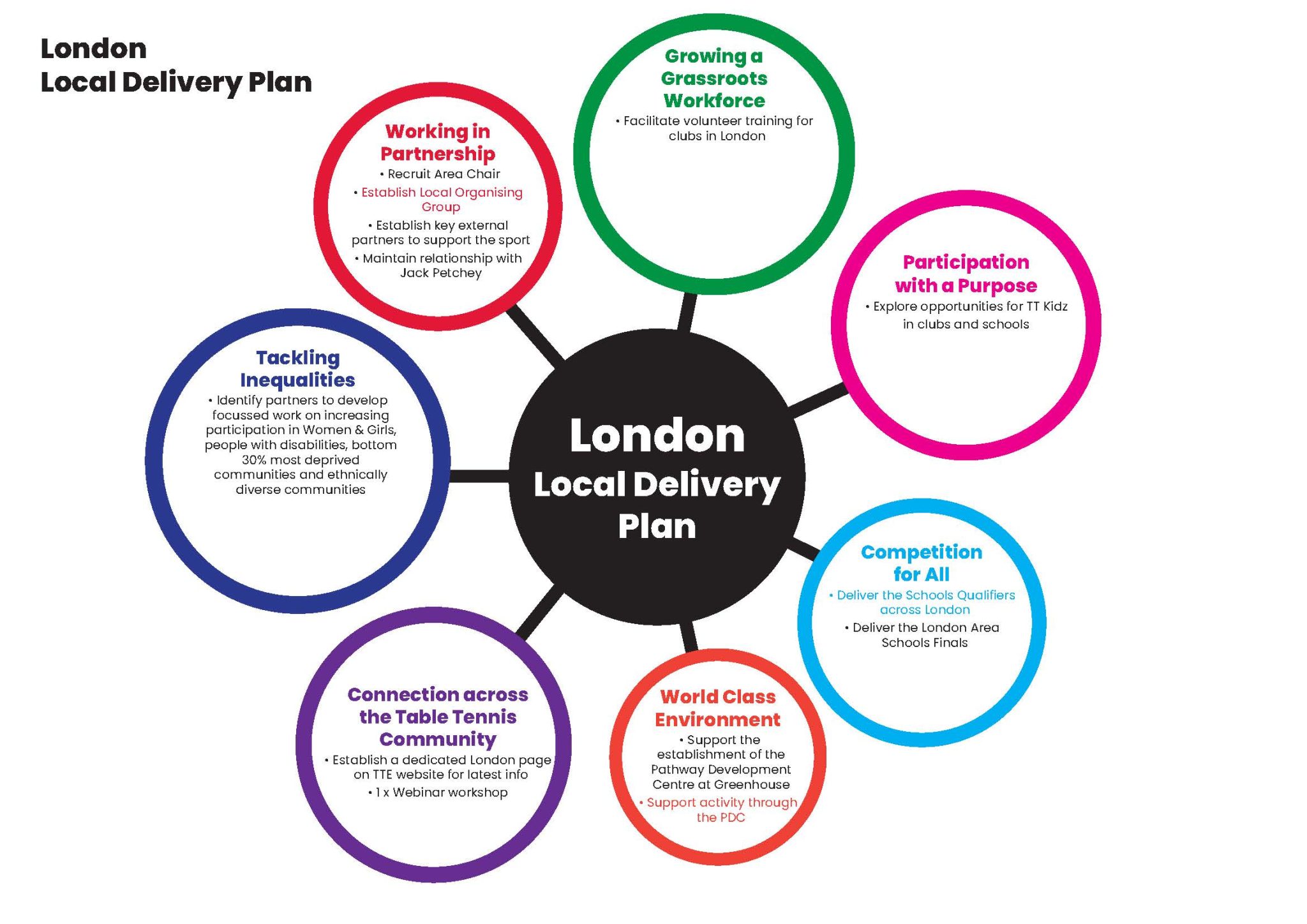 London area - Table Tennis England
