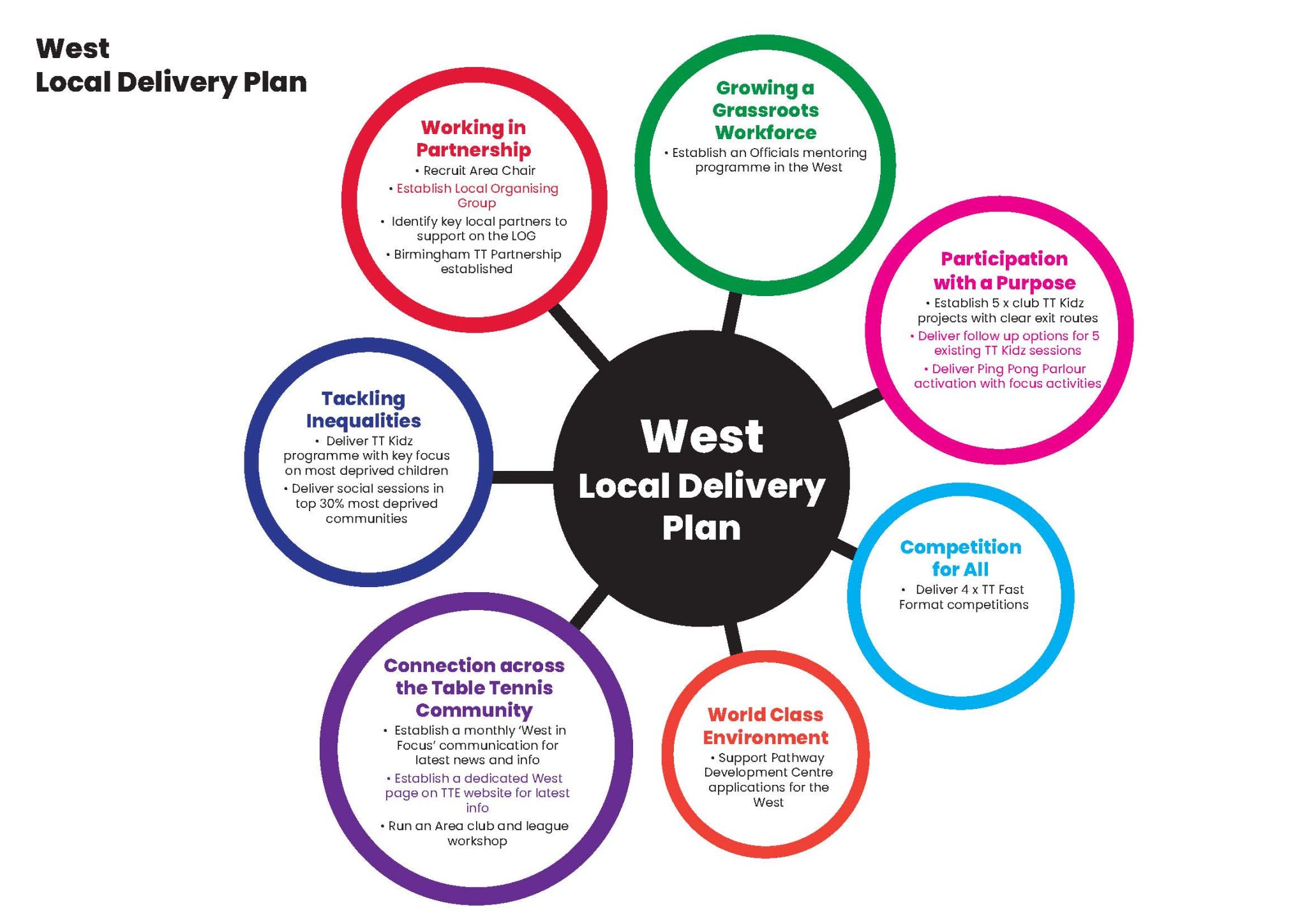 West Area - Table Tennis England