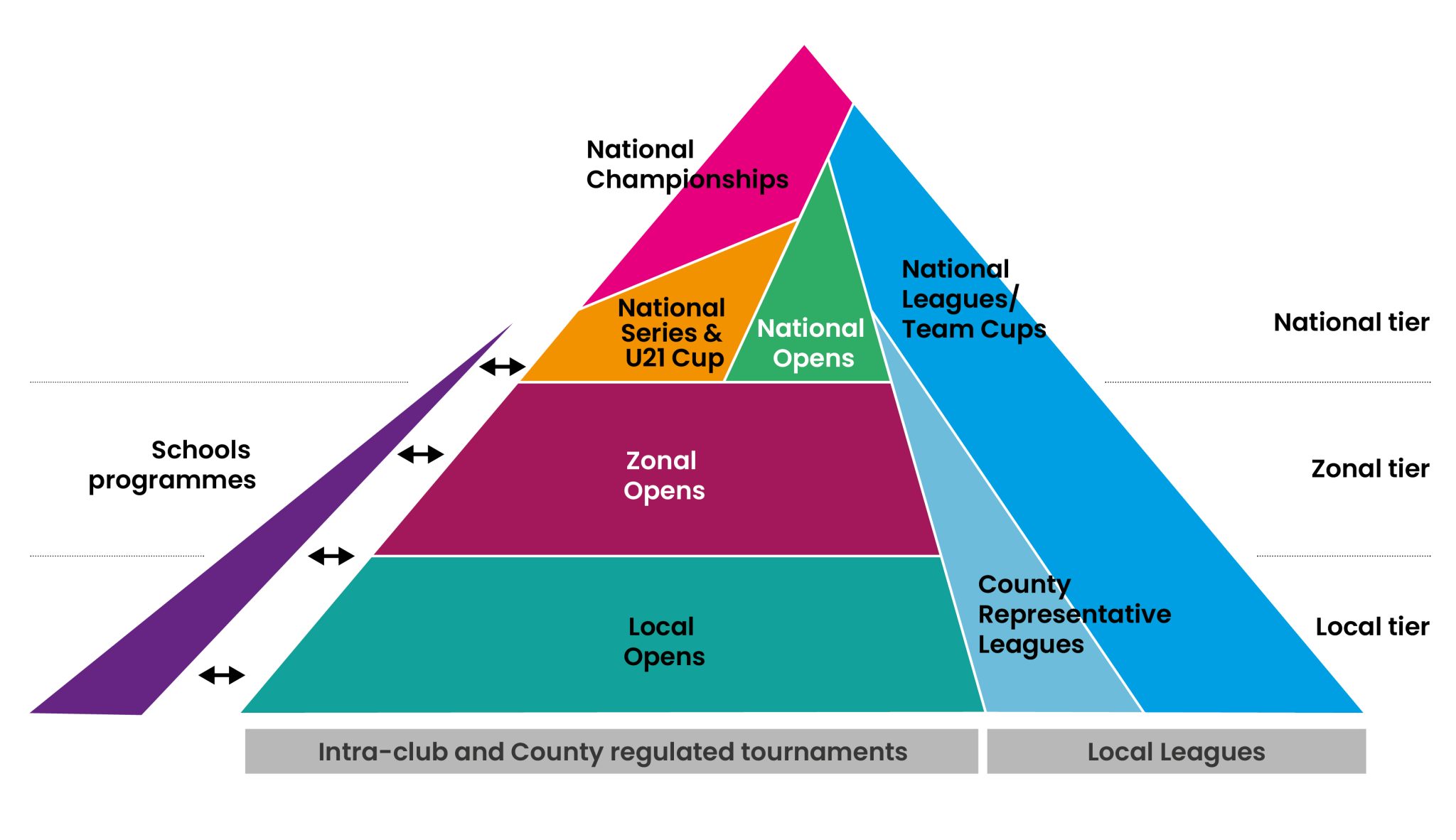 Overview - Table Tennis England
