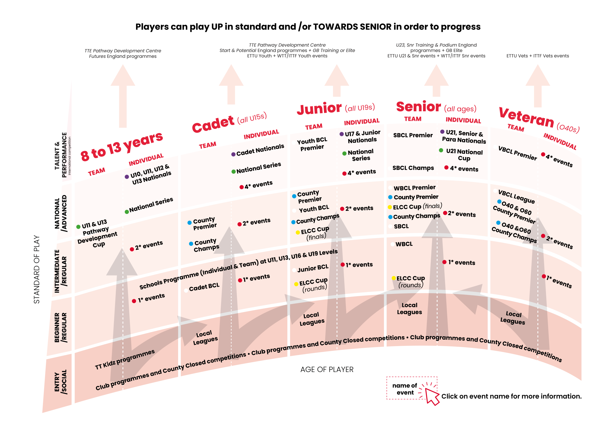 Start competing - Table Tennis England